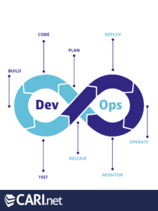 El Ciclo del Proceso DevOps - CARI.net